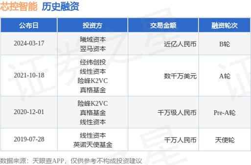 B轮融资条件截图