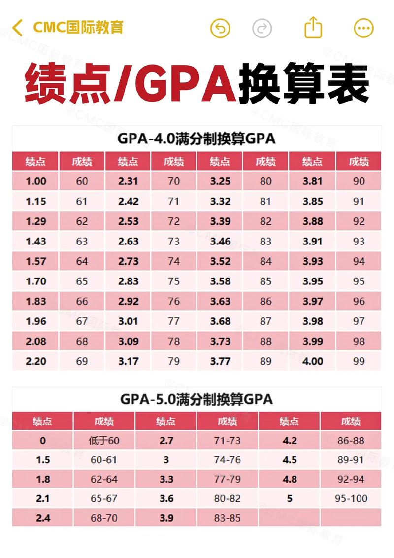 GPA转换器5转4