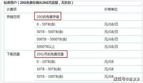 无限流量用到多少G开始限速