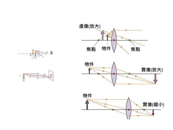 放大镜的原理是什么图标