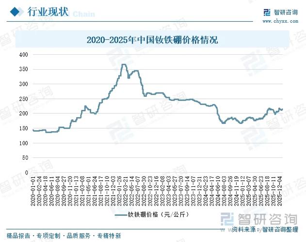 钕铁硼磁铁价格走势图图标