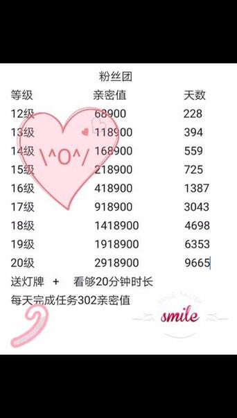 提高亲密度需要多少个赞