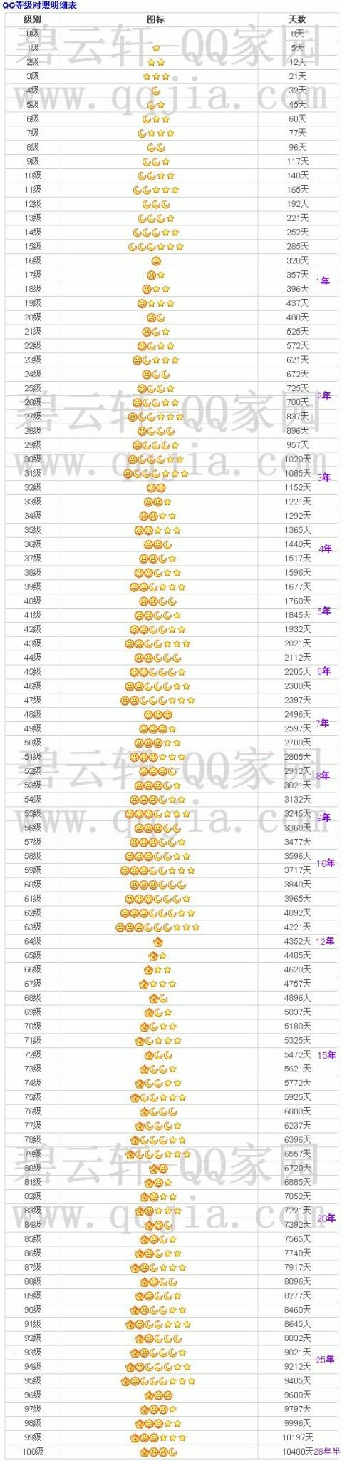 qq太阳月亮星星各多少级图标