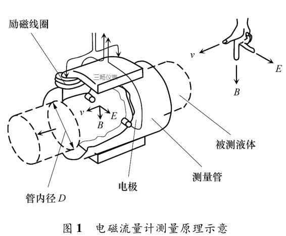 电磁流量计工作原理图标
