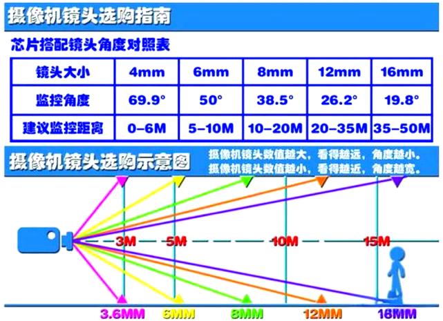 摄像头镜头毫米对应