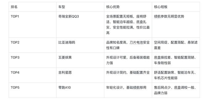 10万以下纯电动汽车排名图标