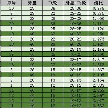 14齿飞轮比16齿快多少图标
