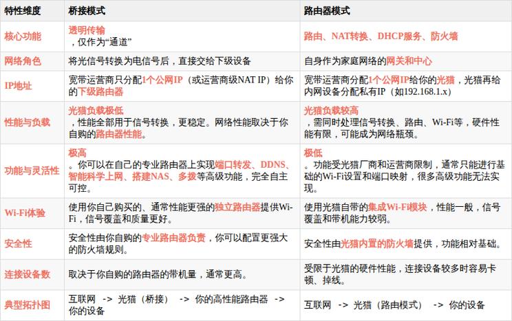 光猫桥接模式和路由模式的区别截图
