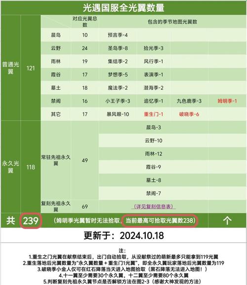 光遇光翼最高多少等级图标