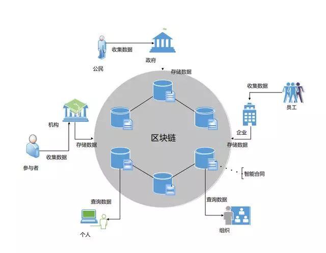 区块链对行政组织的影响截图