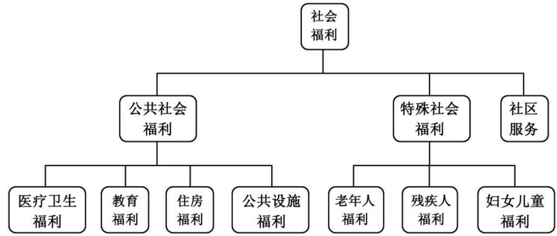 福利体系设计的步骤截图