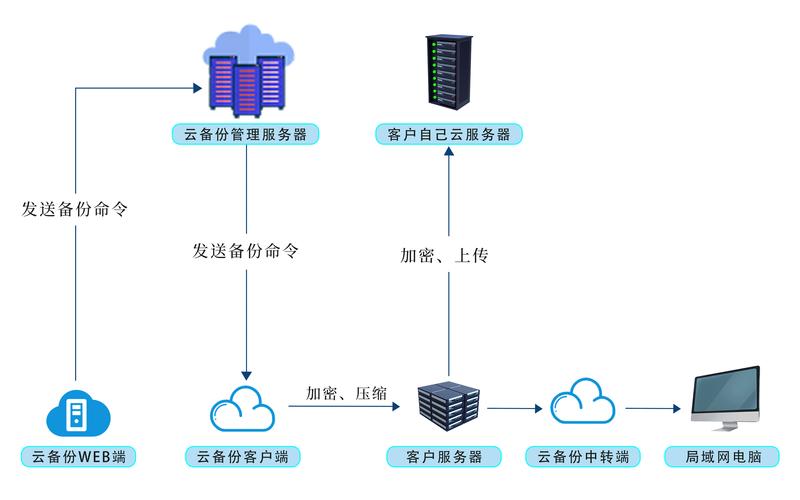 怎么删除备份数据图标