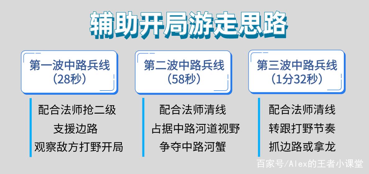 王者荣耀辅助思路和技巧图标