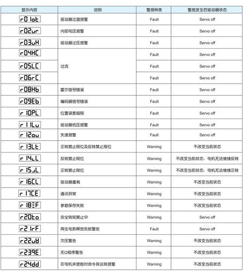 广数伺服报警故障代码大全图标