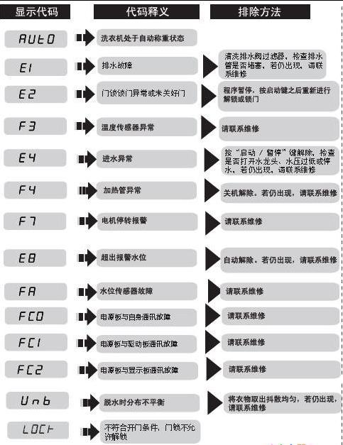 滚筒洗衣机故障100例图片大全图标