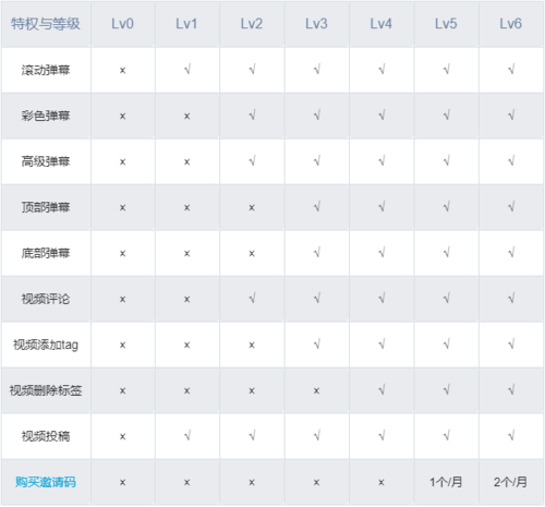 b站会员等级有什么用图标
