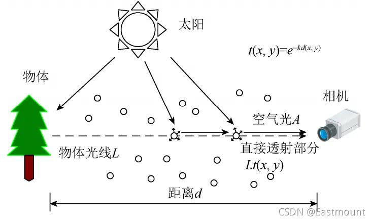 暗通道去雾算法原理图标