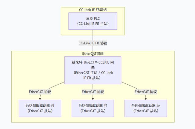 三菱plc与台达伺服通讯图标