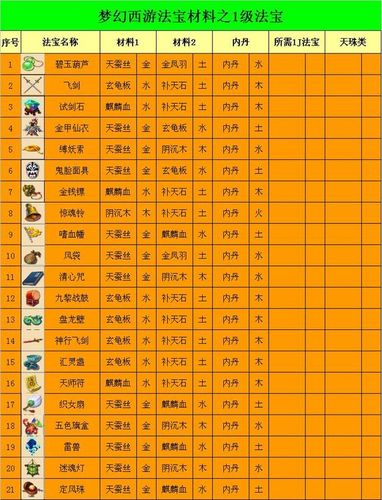 梦幻一级法宝有哪些图标