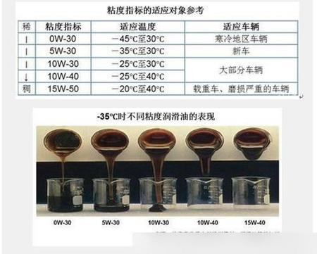 机油30w和40w哪个好图标