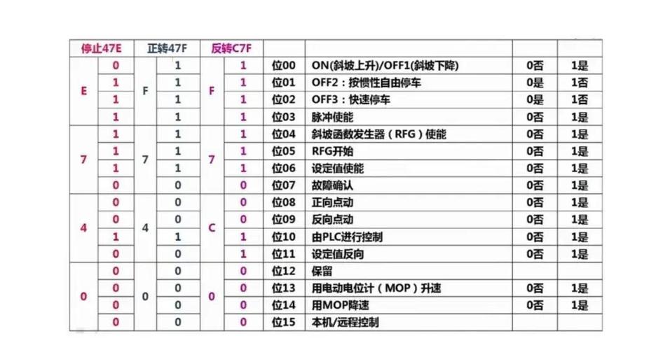 西门子g120电位器控制参数设置