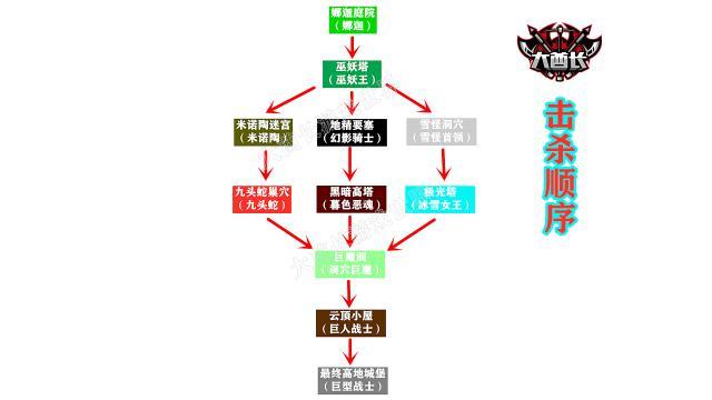 我的世界暮色森林流程图标