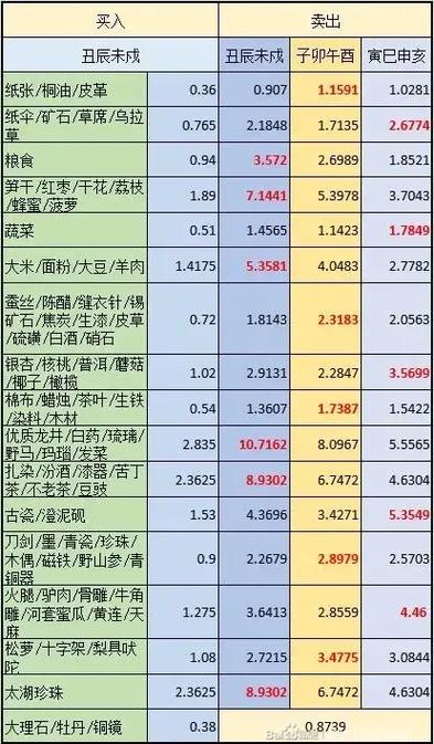 天龙八部怀旧服跑商攻略