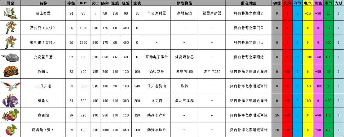 重装机兵2凶残版boss掉落