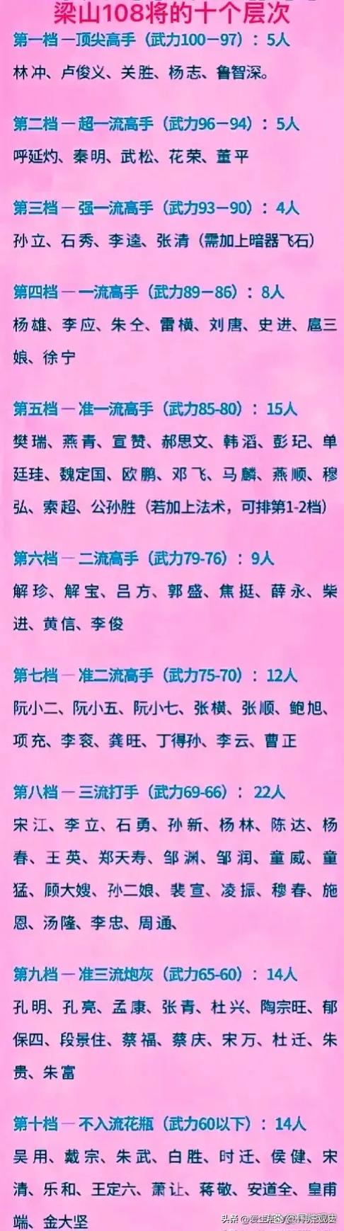 武力值等级10个级别