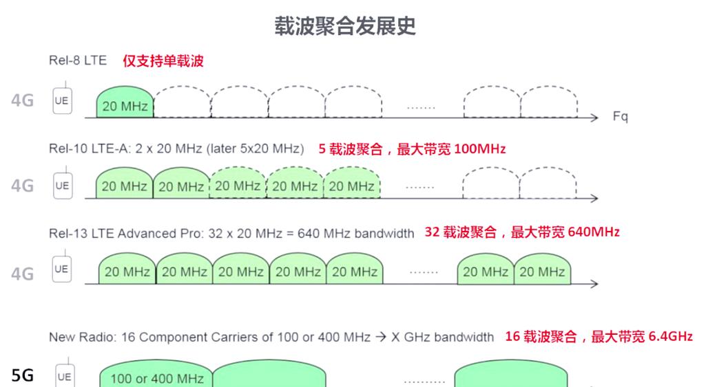 5G的关于载波聚合图标