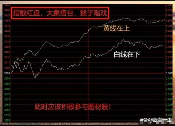 上证指数的黄线和白线代表什么图标