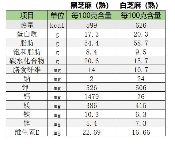 黑芝麻的功效与作用图标