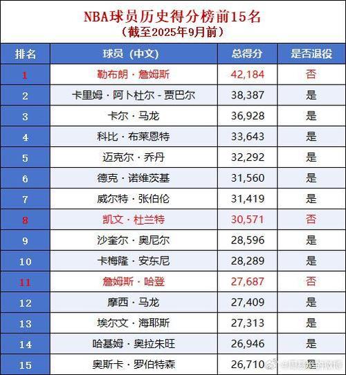 nba历史总得分榜最新