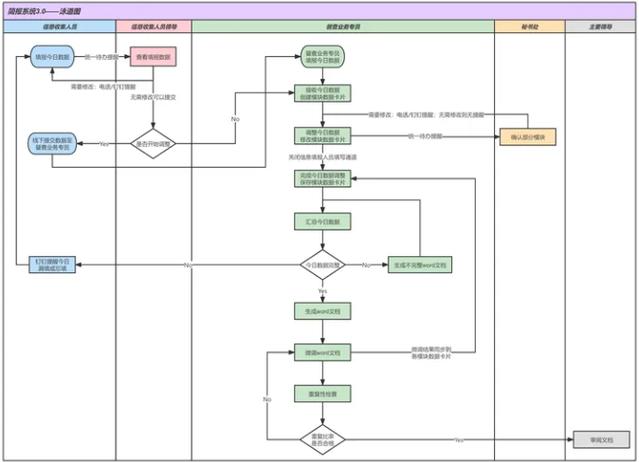 跨公司的角色梳理需求,可以用泳道图