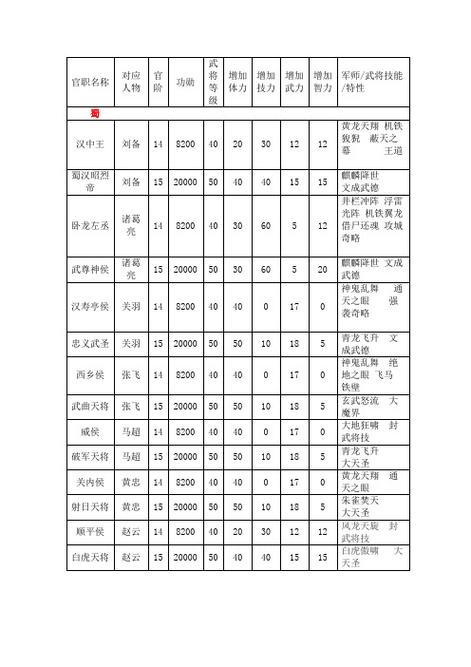三国群英传7特殊官职一览图标
