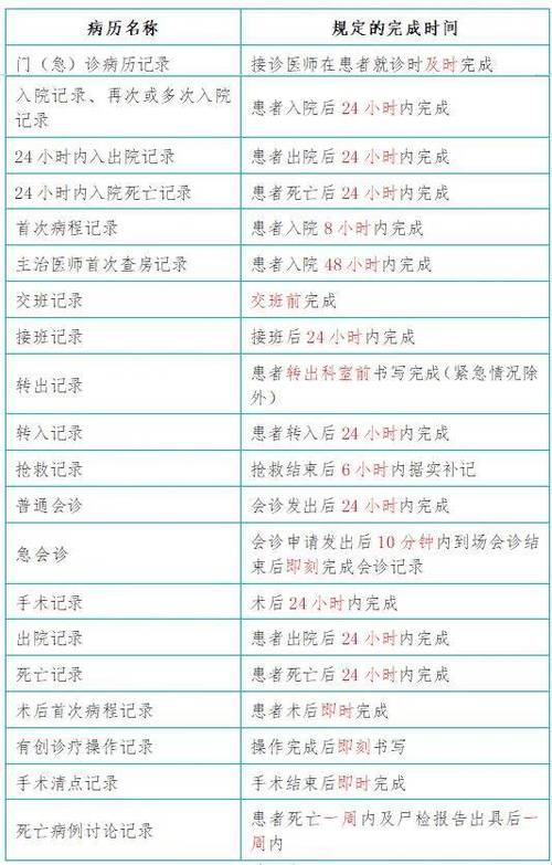 新的病历书写规范开始实施时间截图