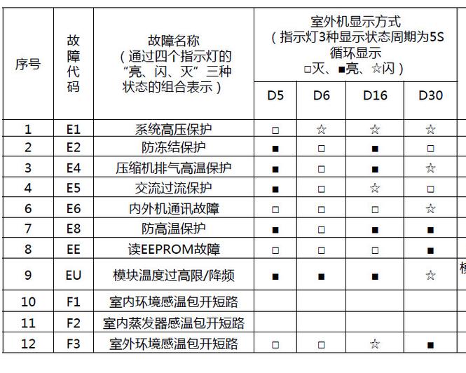 格力空调显示09图标