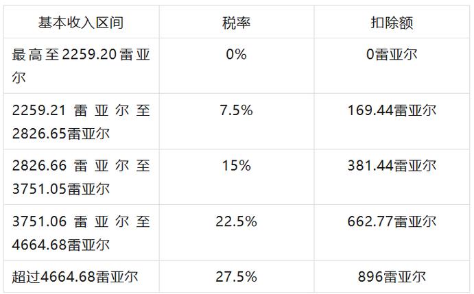 巴西进口关税税率