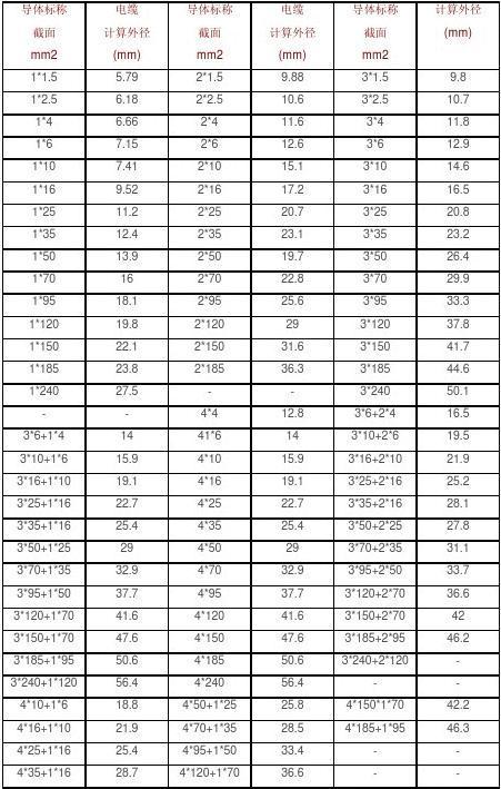 yjv22电缆外径对照表图标