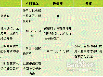来电转接收费吗图标