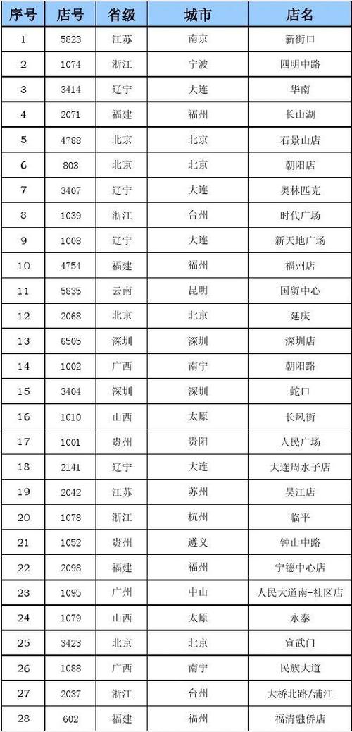中国沃尔玛城市名单图标