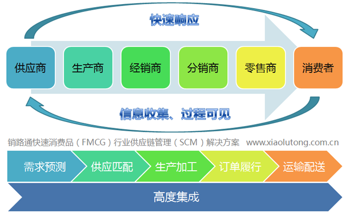供应链管理截图