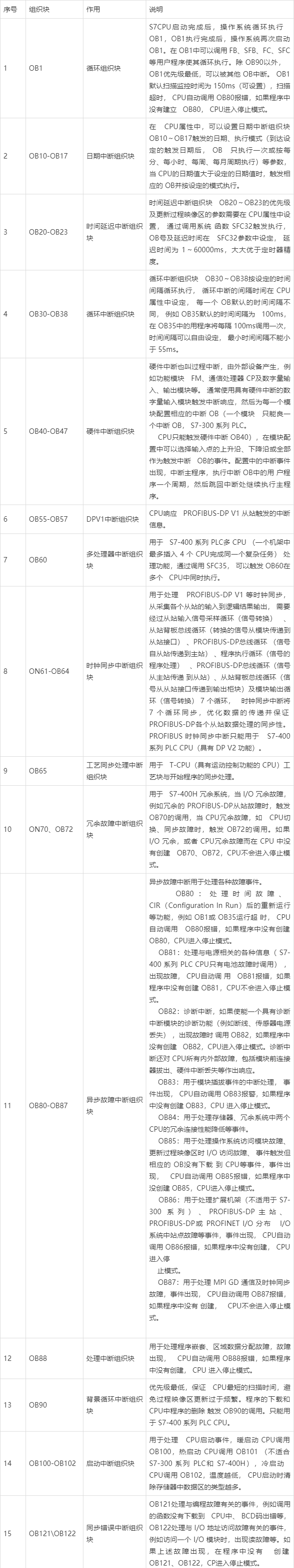 西门子plc组织块和功能块图标