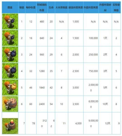 coc兵种几级质变