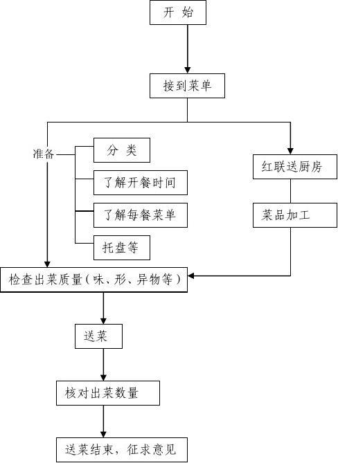 酒店餐饮服务流程与标准图标