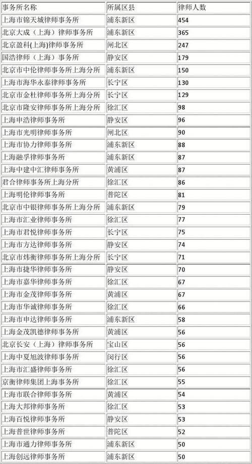 上海十大律所排名
