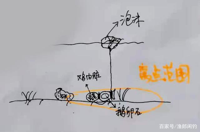 钓鱼打窝的正确方法