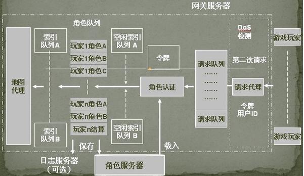 自己架设手游服务器截图