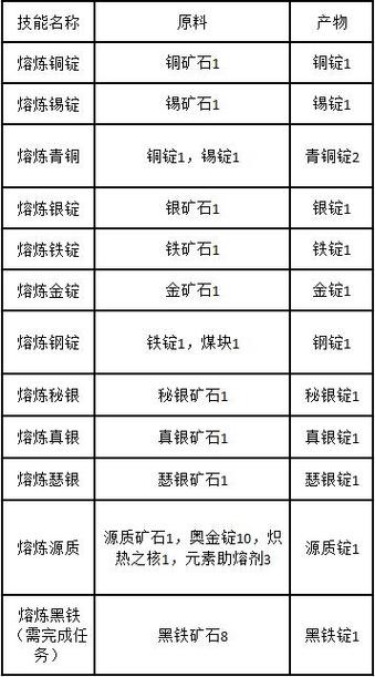挖矿熔炼1—450图表截图