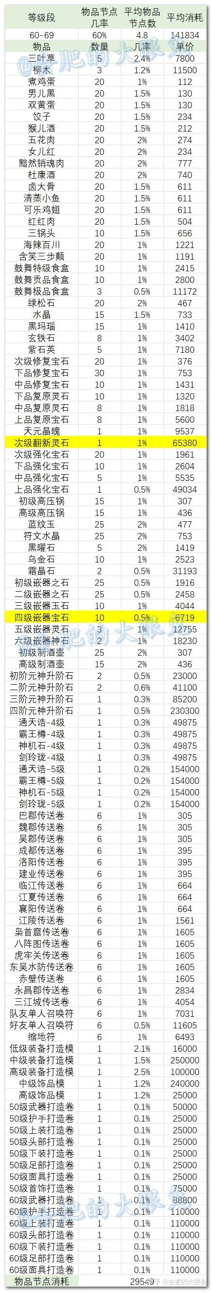qq三国开启灵玉台任务需要物品